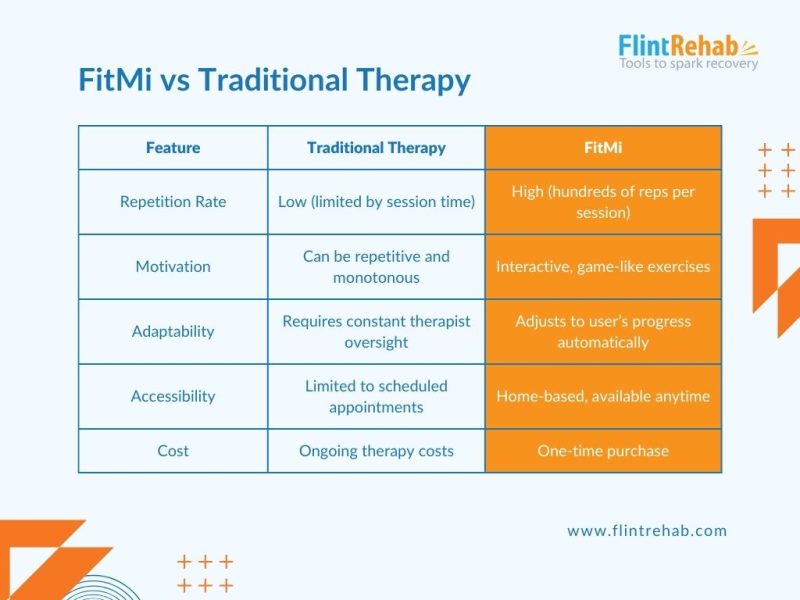 FitMi: Stroke and Brain Injury Recovery Through Neuroplasticity